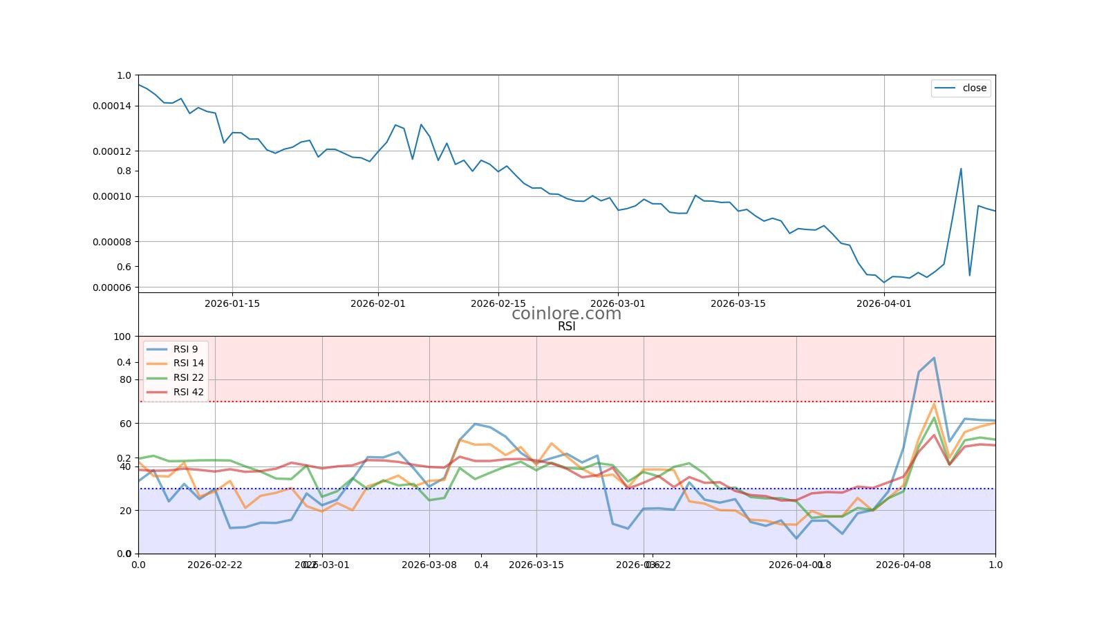 Raptoreum RSI indicator