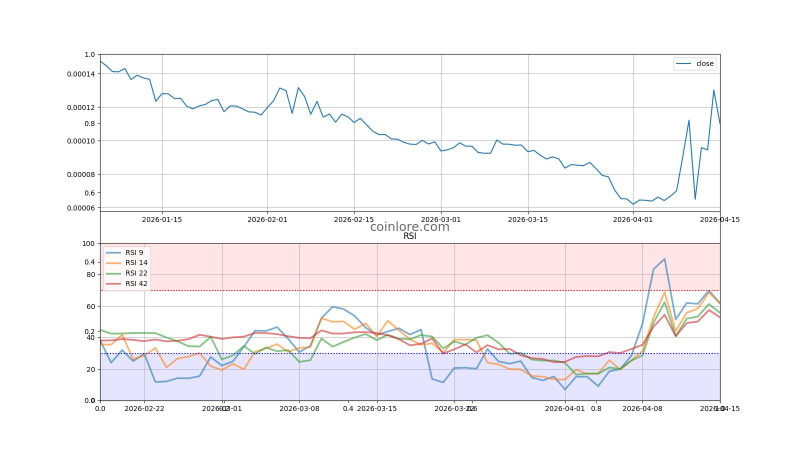 Raptoreum RSI indicator