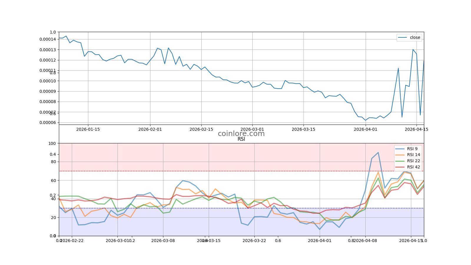 Raptoreum RSI indicator