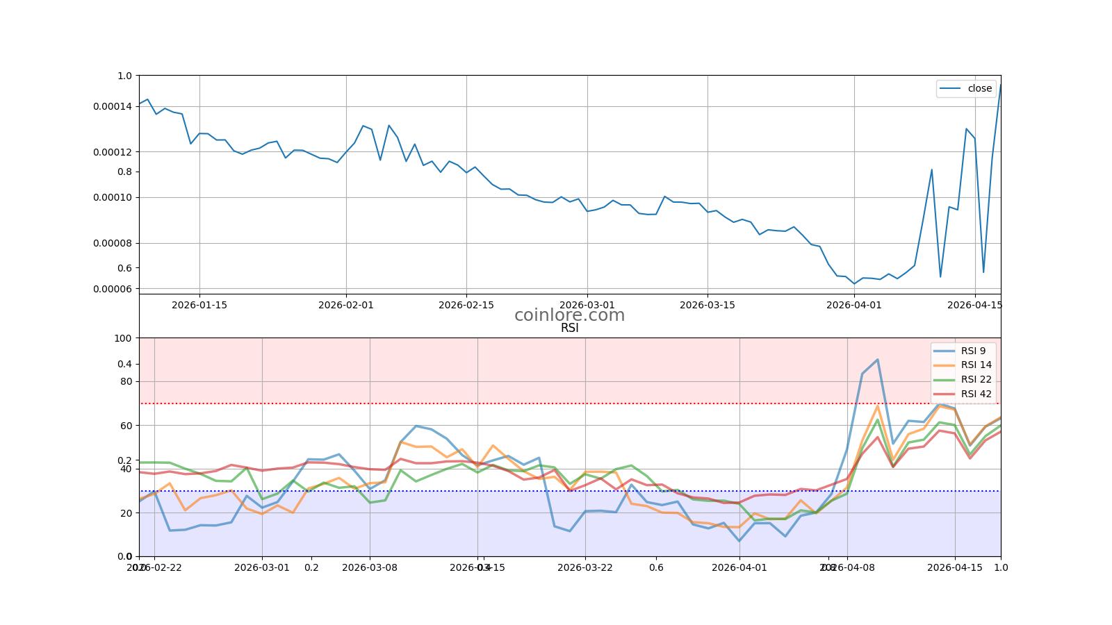 Raptoreum RSI indicator