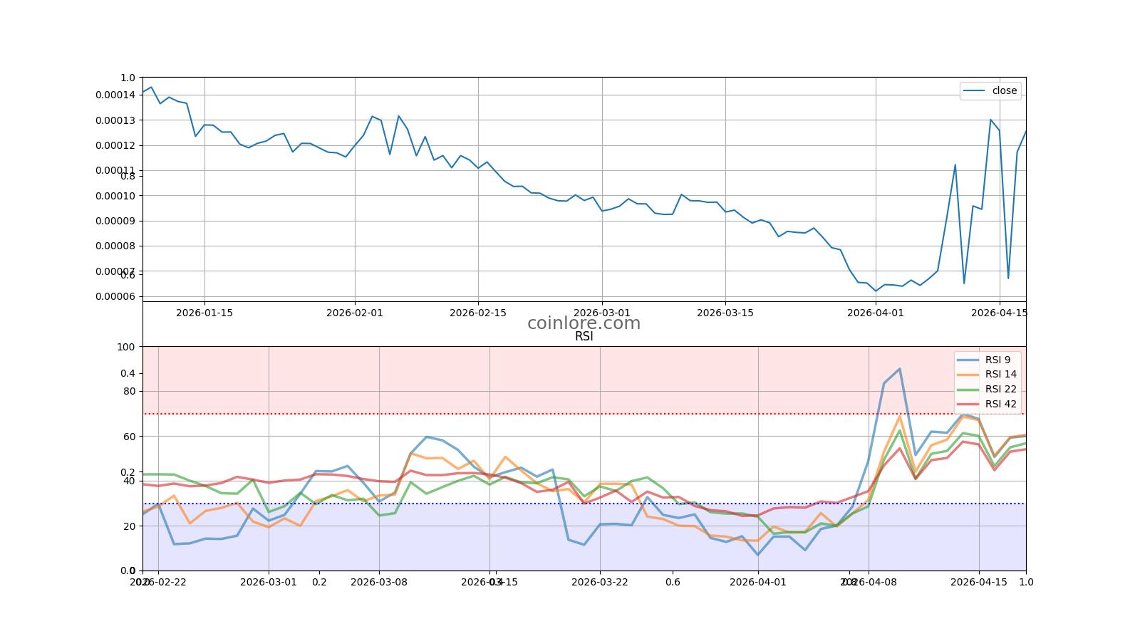 Raptoreum RSI indicator