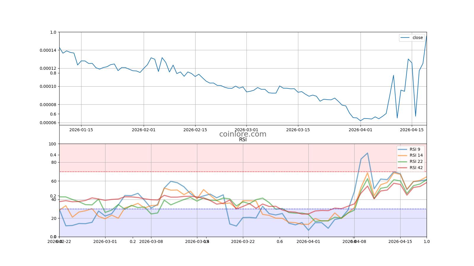 Raptoreum RSI indicator