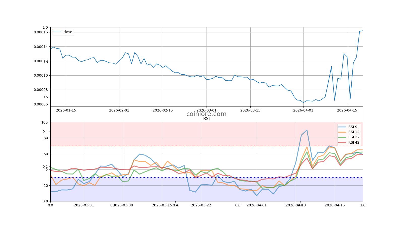 Raptoreum RSI indicator
