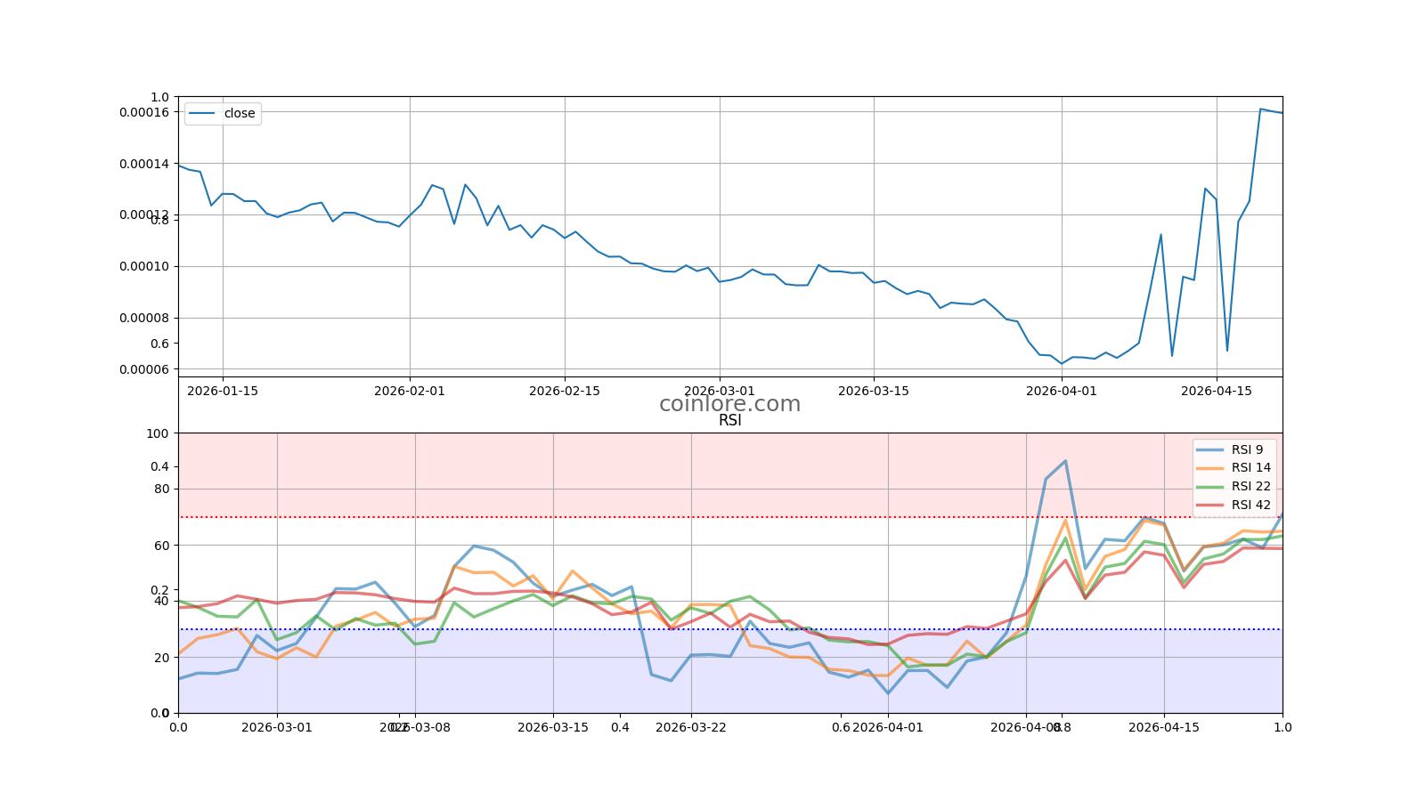 Raptoreum RSI indicator