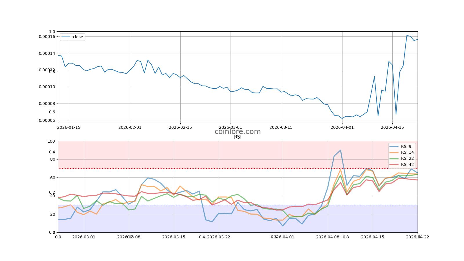 Raptoreum RSI indicator