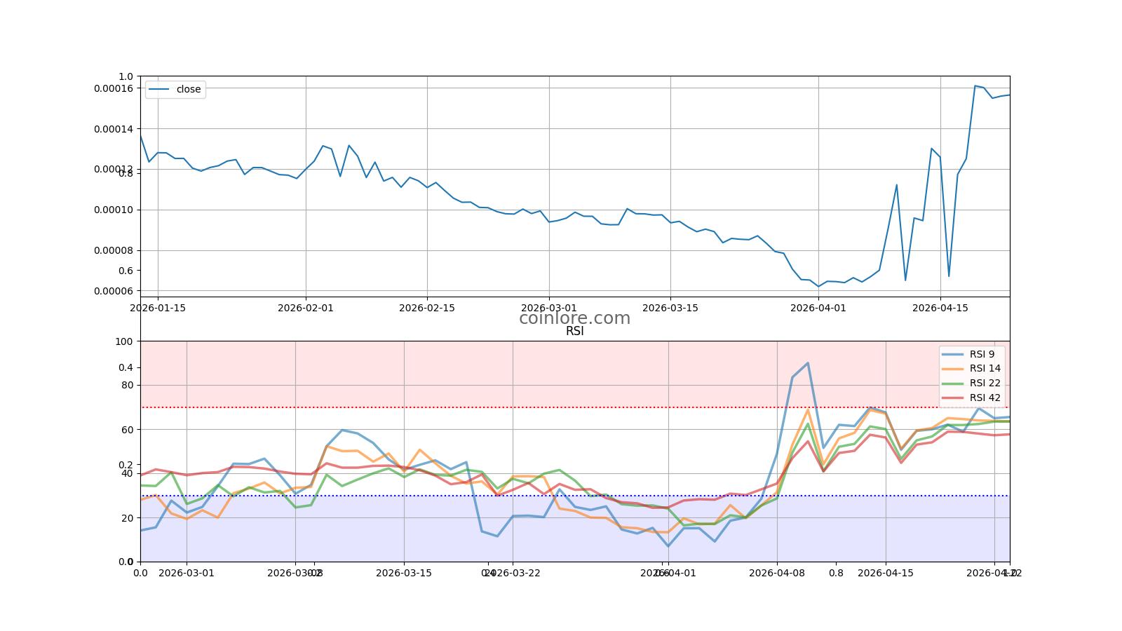 Raptoreum RSI indicator
