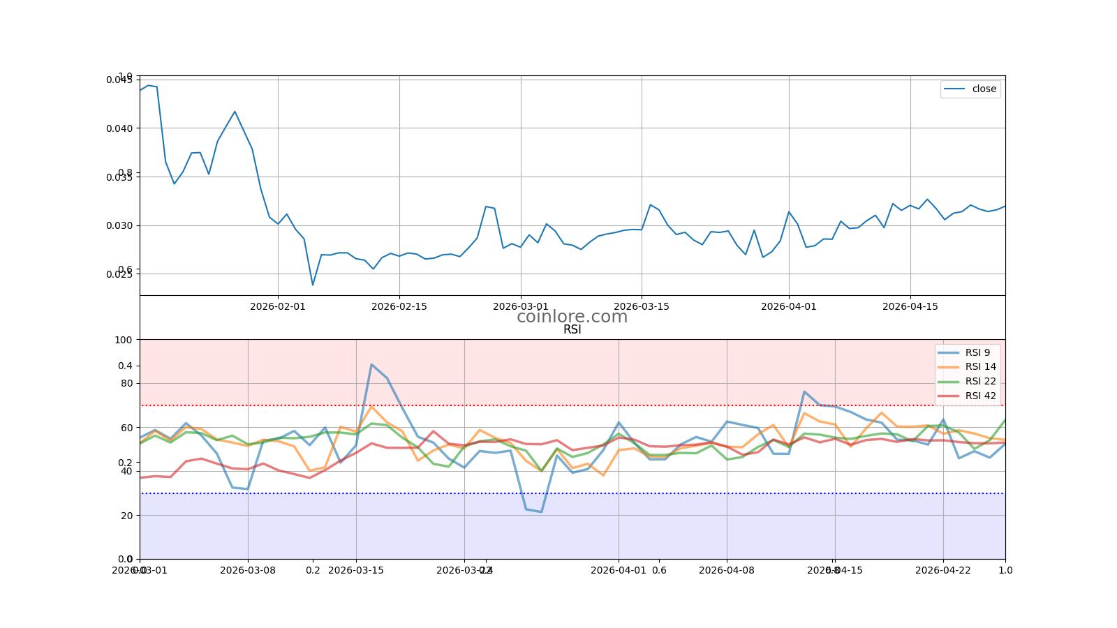 Rari Governance Token RSI indicator