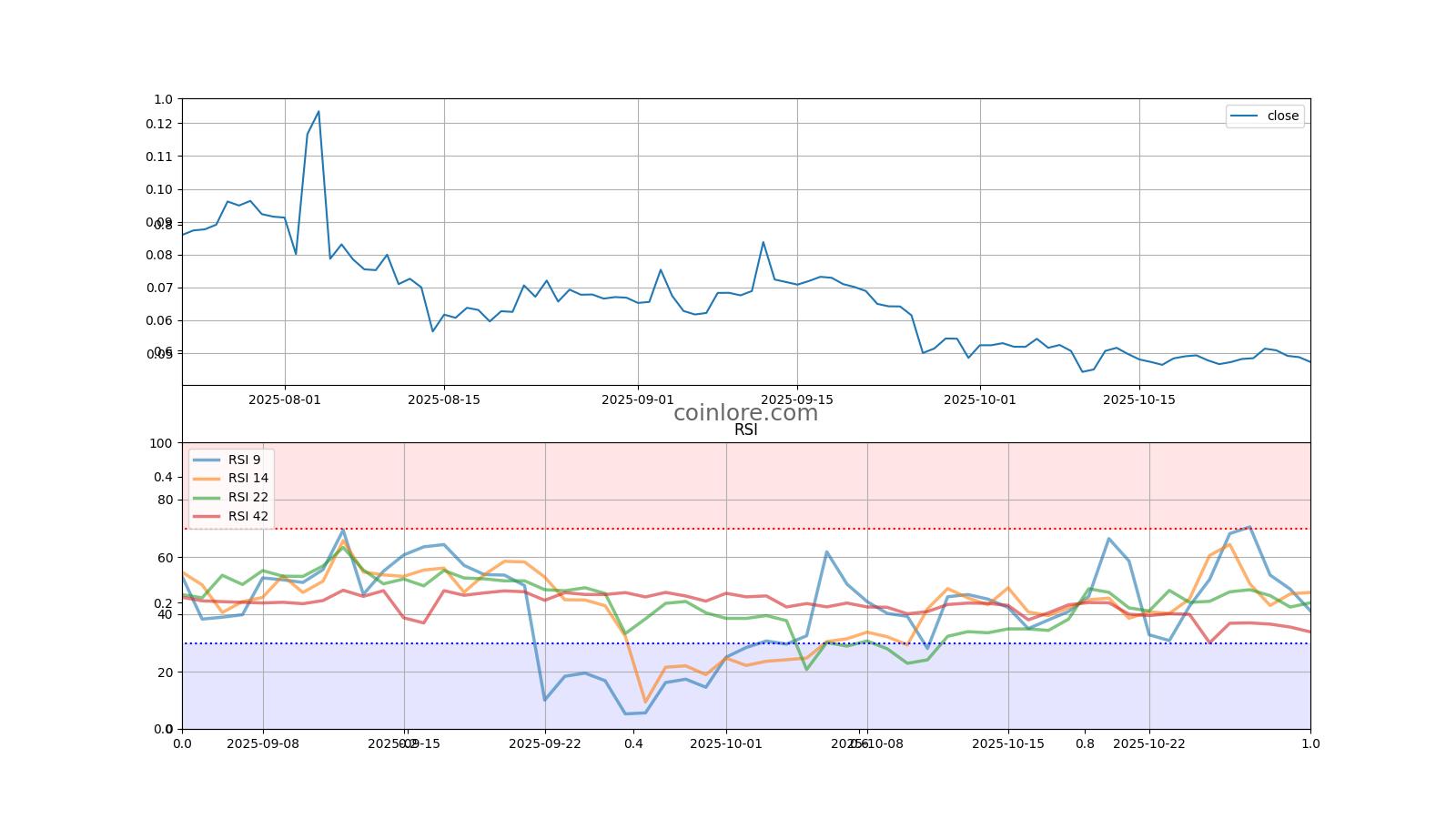 Rari Governance Token RSI indicator
