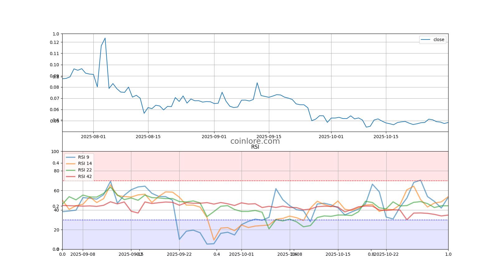 Rari Governance Token RSI indicator