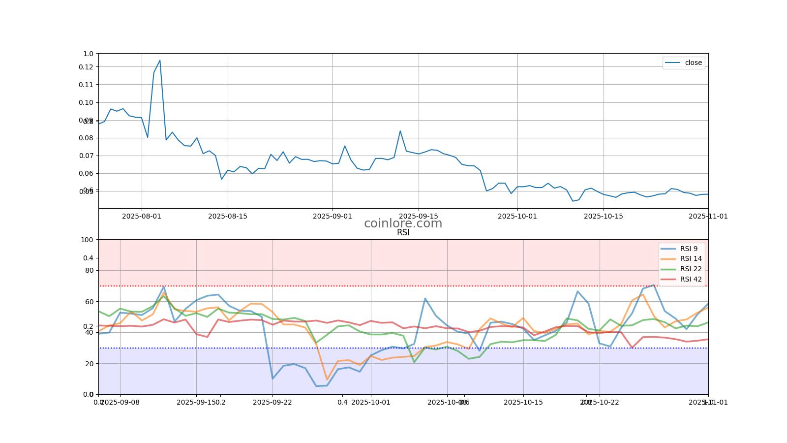 Rari Governance Token RSI indicator