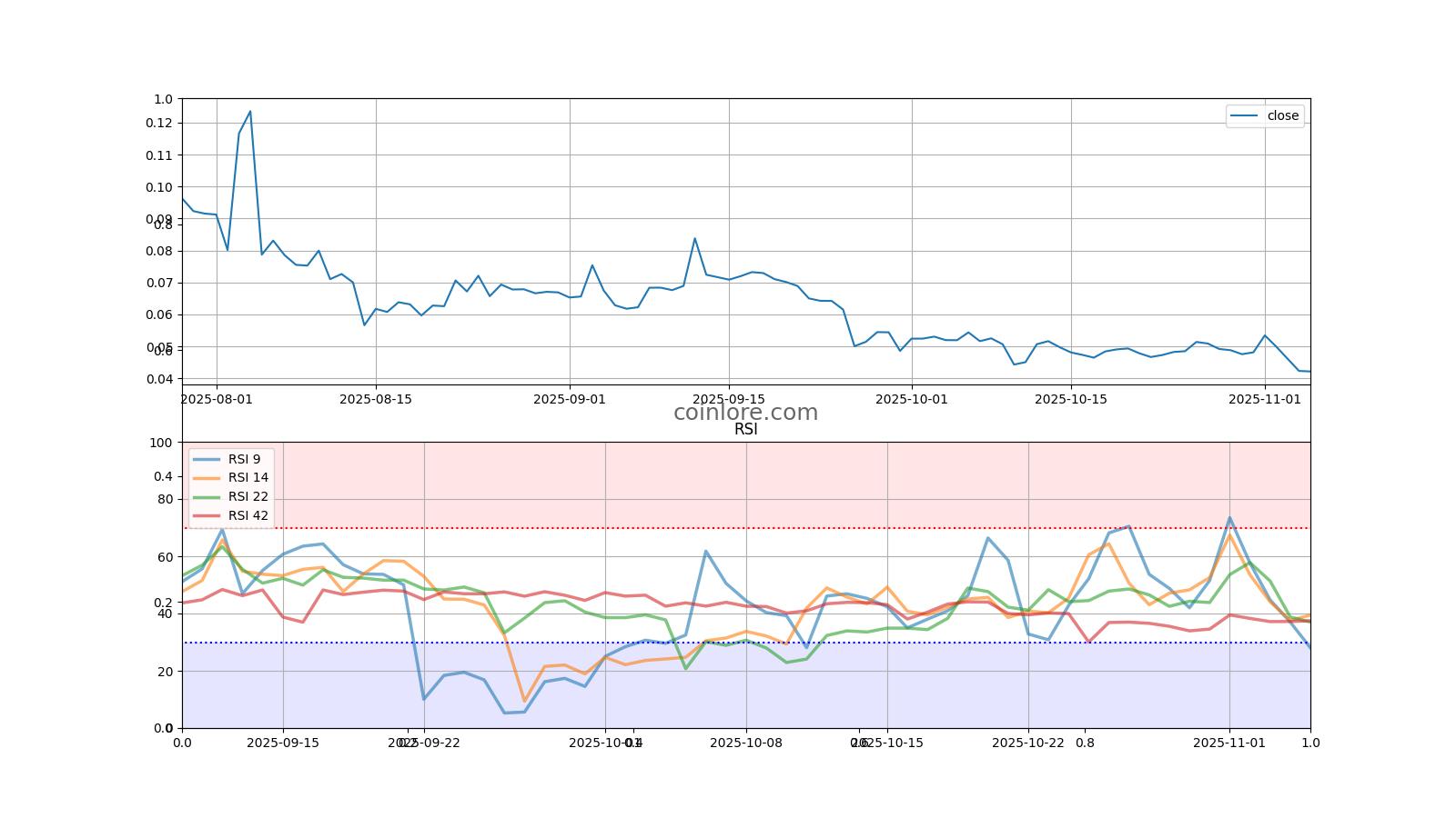 Rari Governance Token RSI indicator