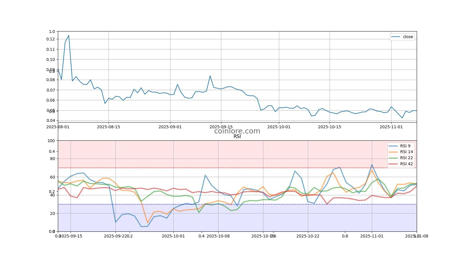 Rari Governance Token RSI indicator