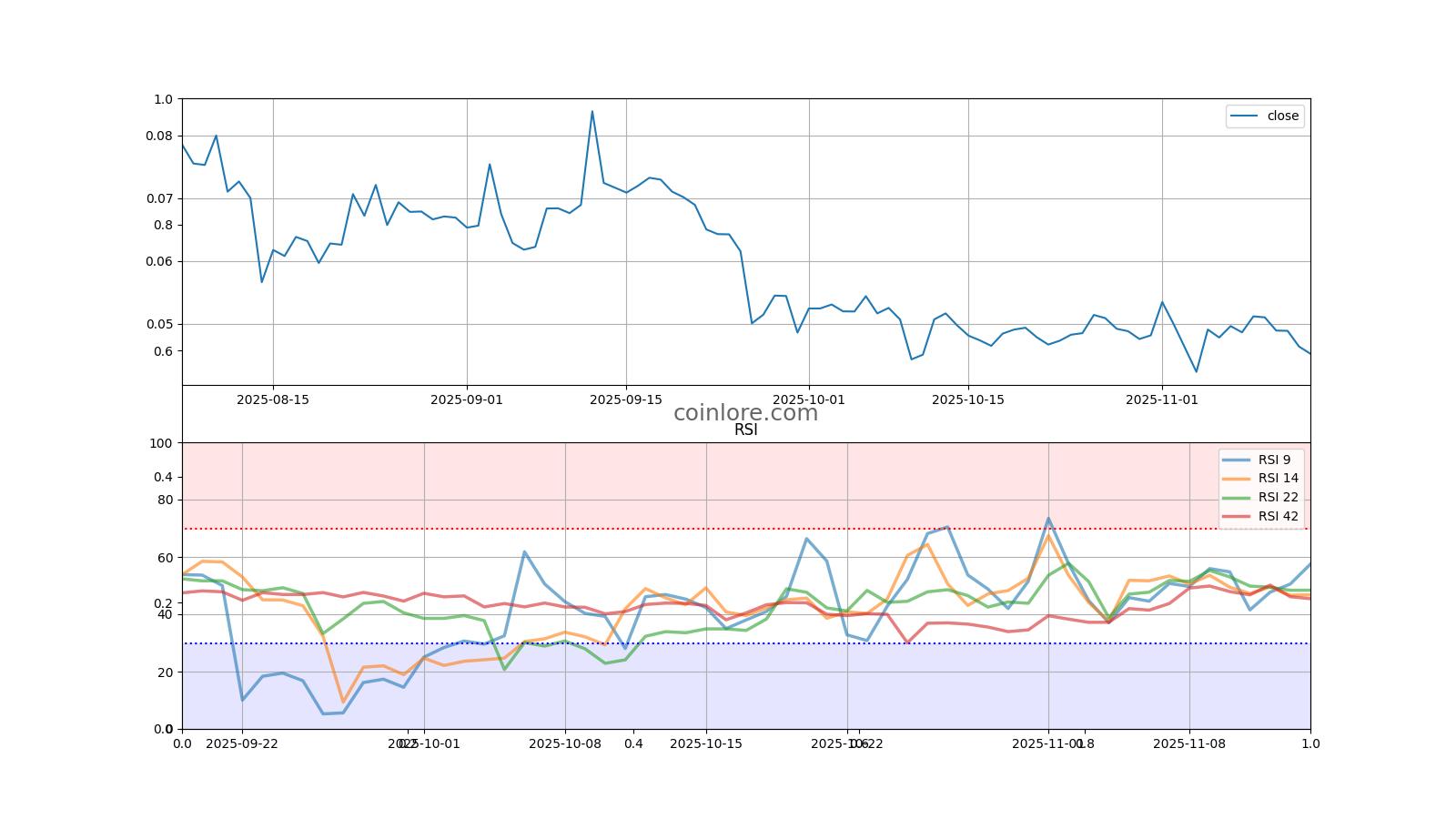 Rari Governance Token RSI indicator