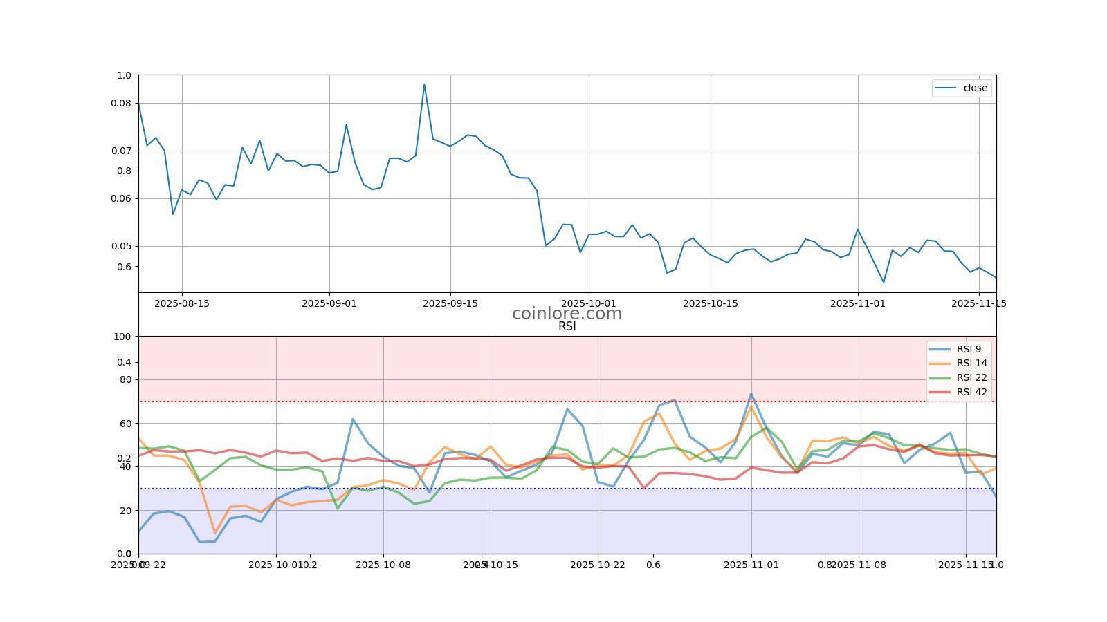 Rari Governance Token RSI indicator