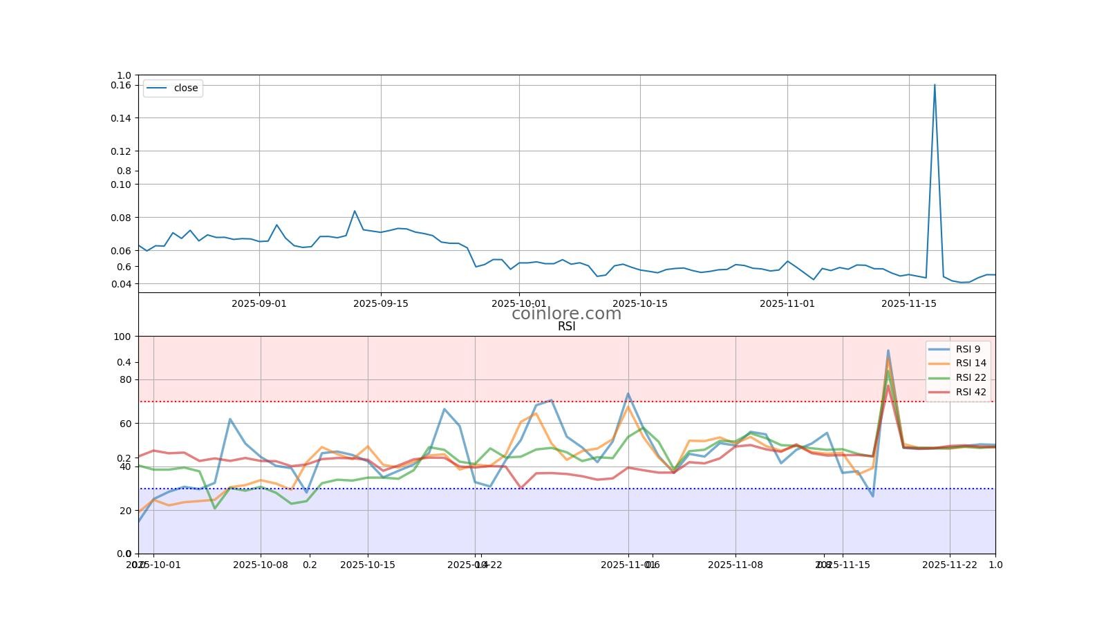 Rari Governance Token RSI indicator