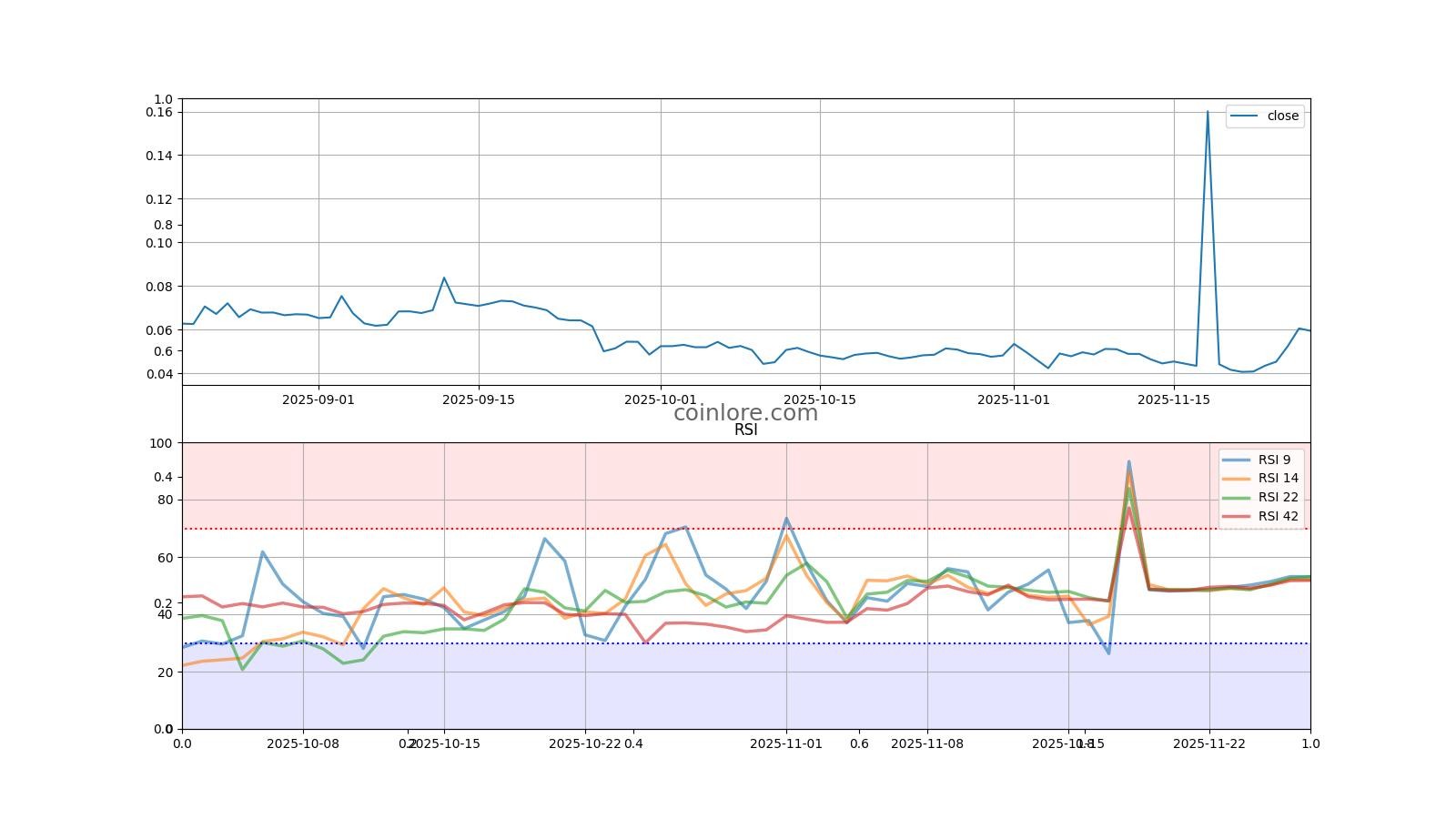 Rari Governance Token RSI indicator