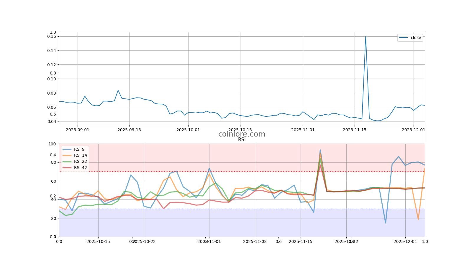 Rari Governance Token RSI indicator