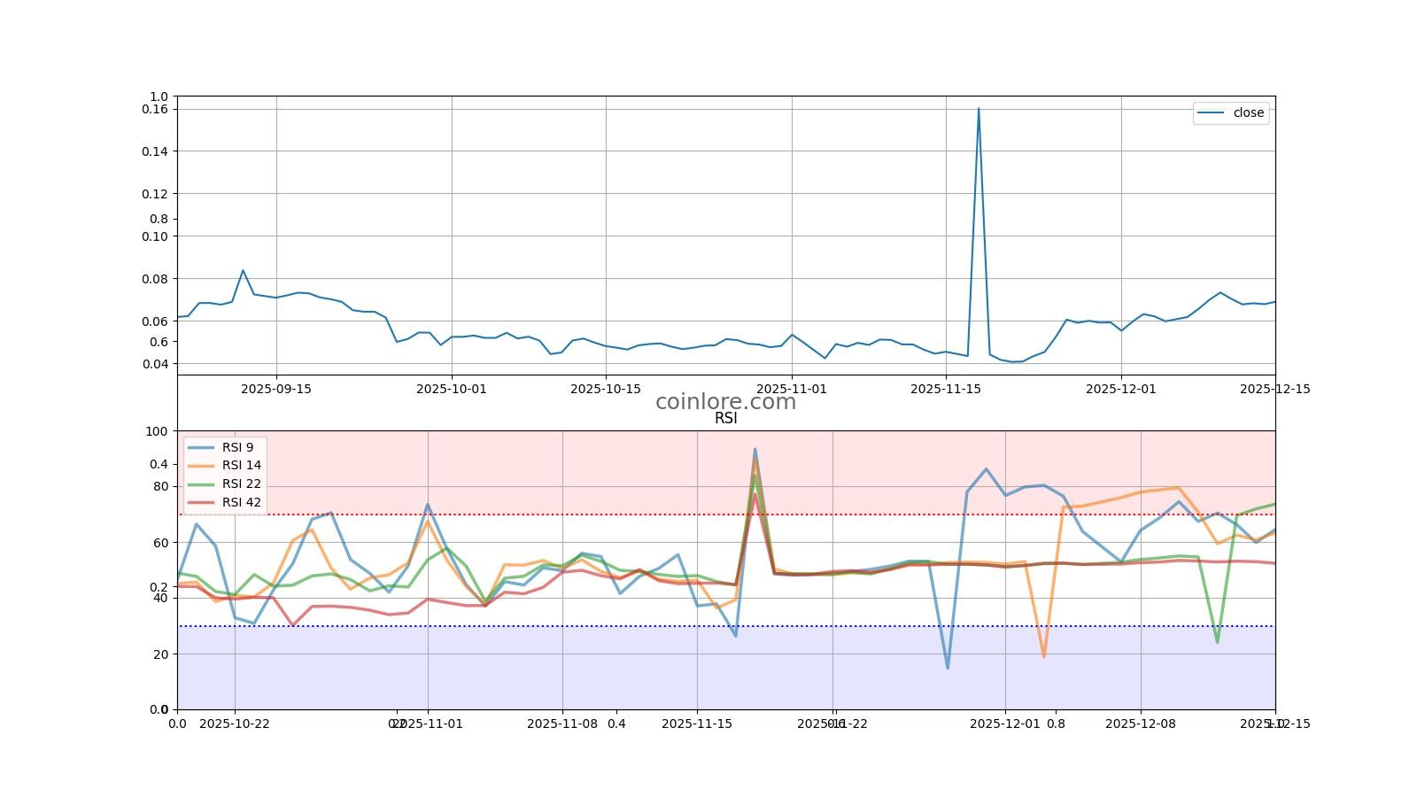 Rari Governance Token RSI indicator