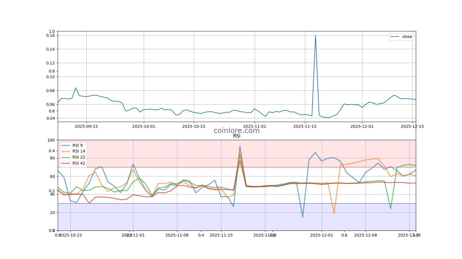 Rari Governance Token RSI indicator
