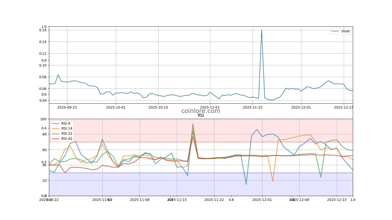 Rari Governance Token RSI indicator