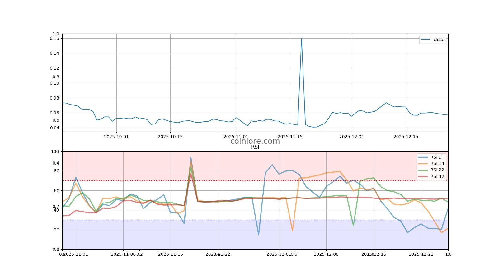 Rari Governance Token RSI indicator