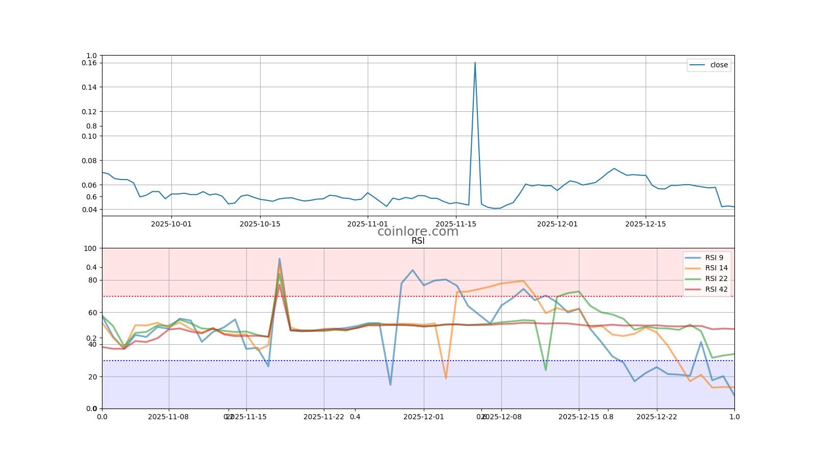 Rari Governance Token RSI indicator