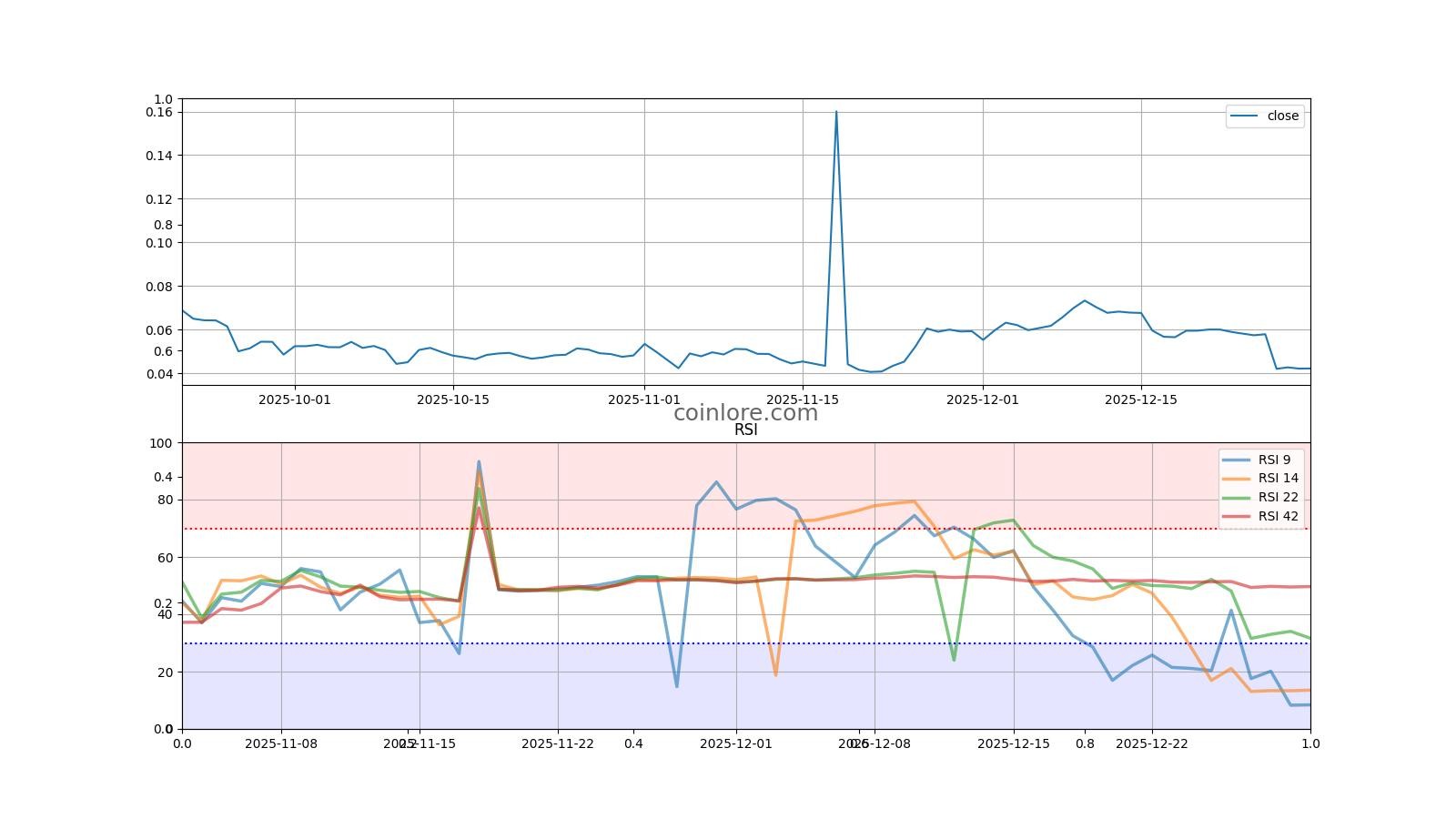 Rari Governance Token RSI indicator