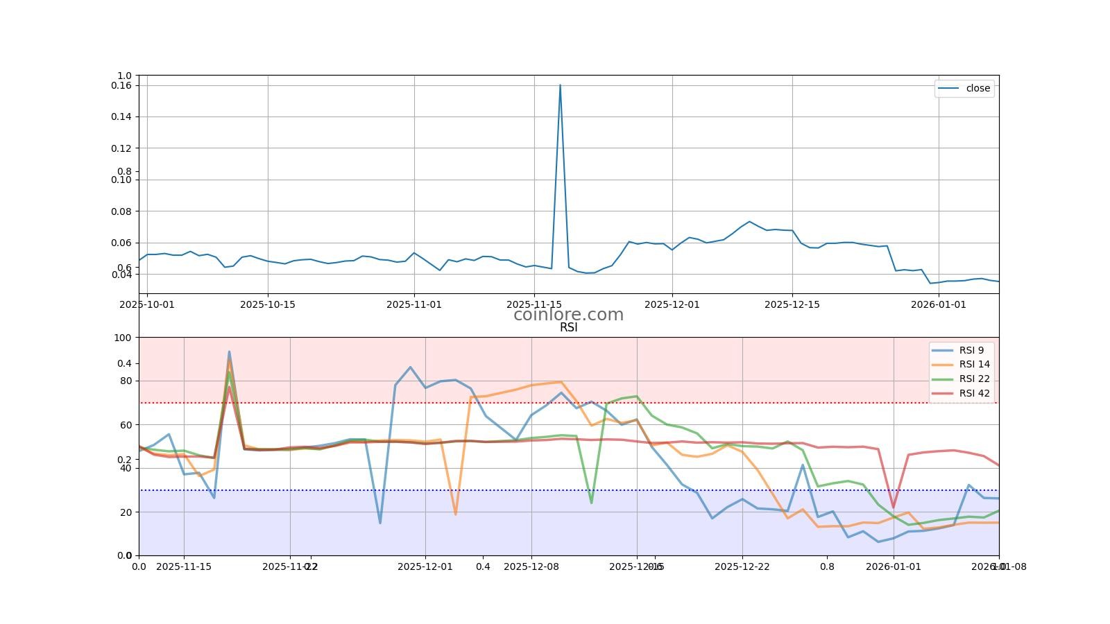 Rari Governance Token RSI indicator