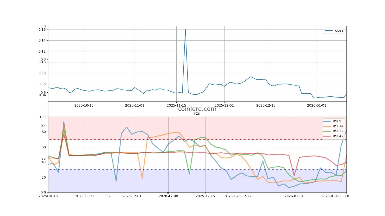 Rari Governance Token RSI indicator