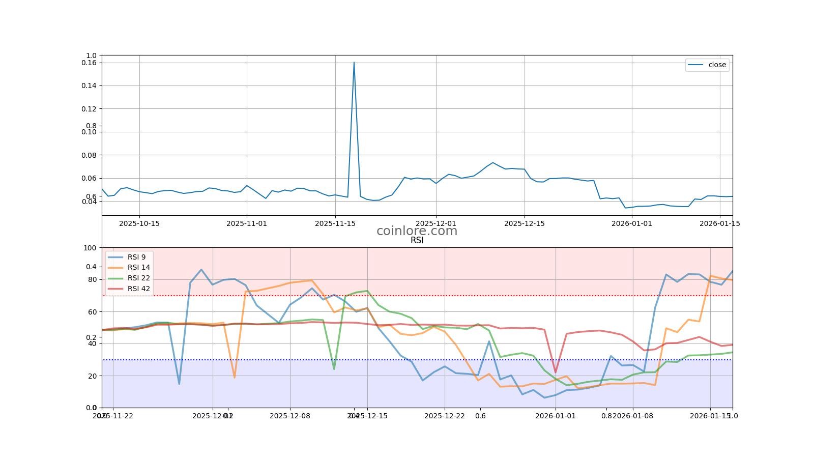 Rari Governance Token RSI indicator