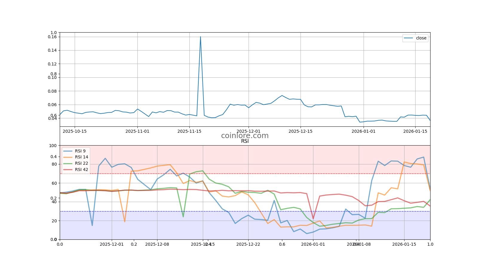 Rari Governance Token RSI indicator