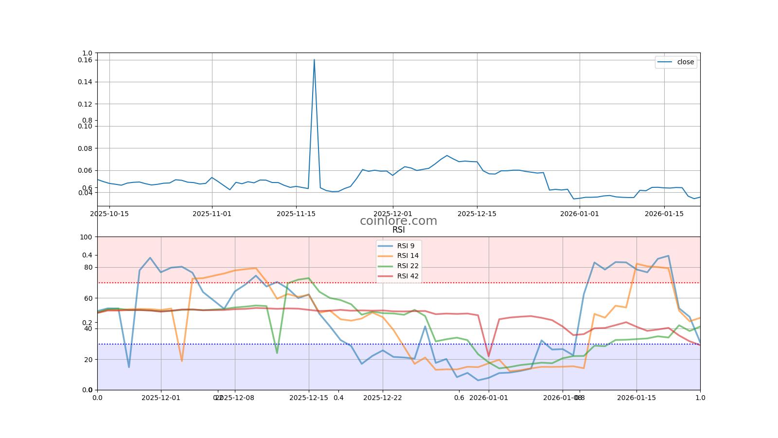 Rari Governance Token RSI indicator