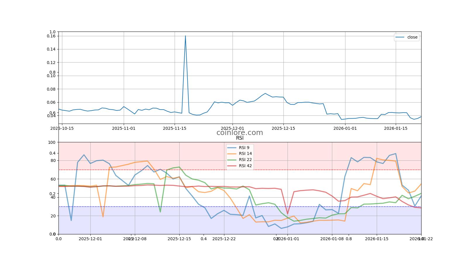 Rari Governance Token RSI indicator