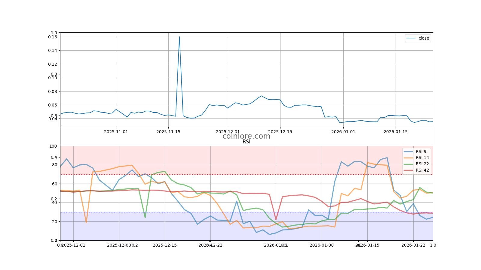 Rari Governance Token RSI indicator