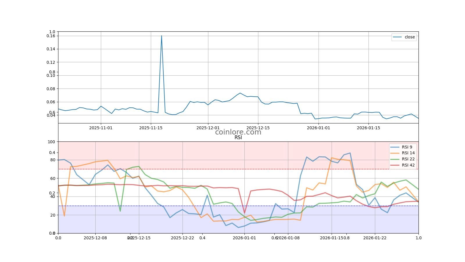 Rari Governance Token RSI indicator
