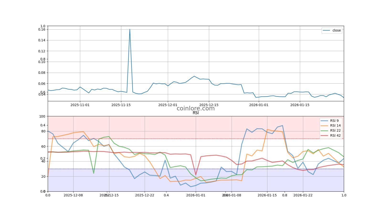 Rari Governance Token RSI indicator