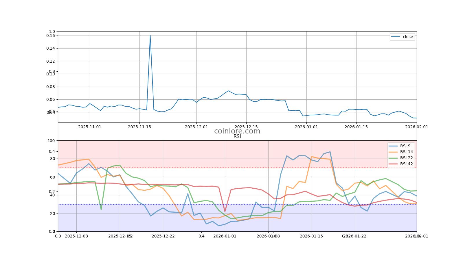 Rari Governance Token RSI indicator
