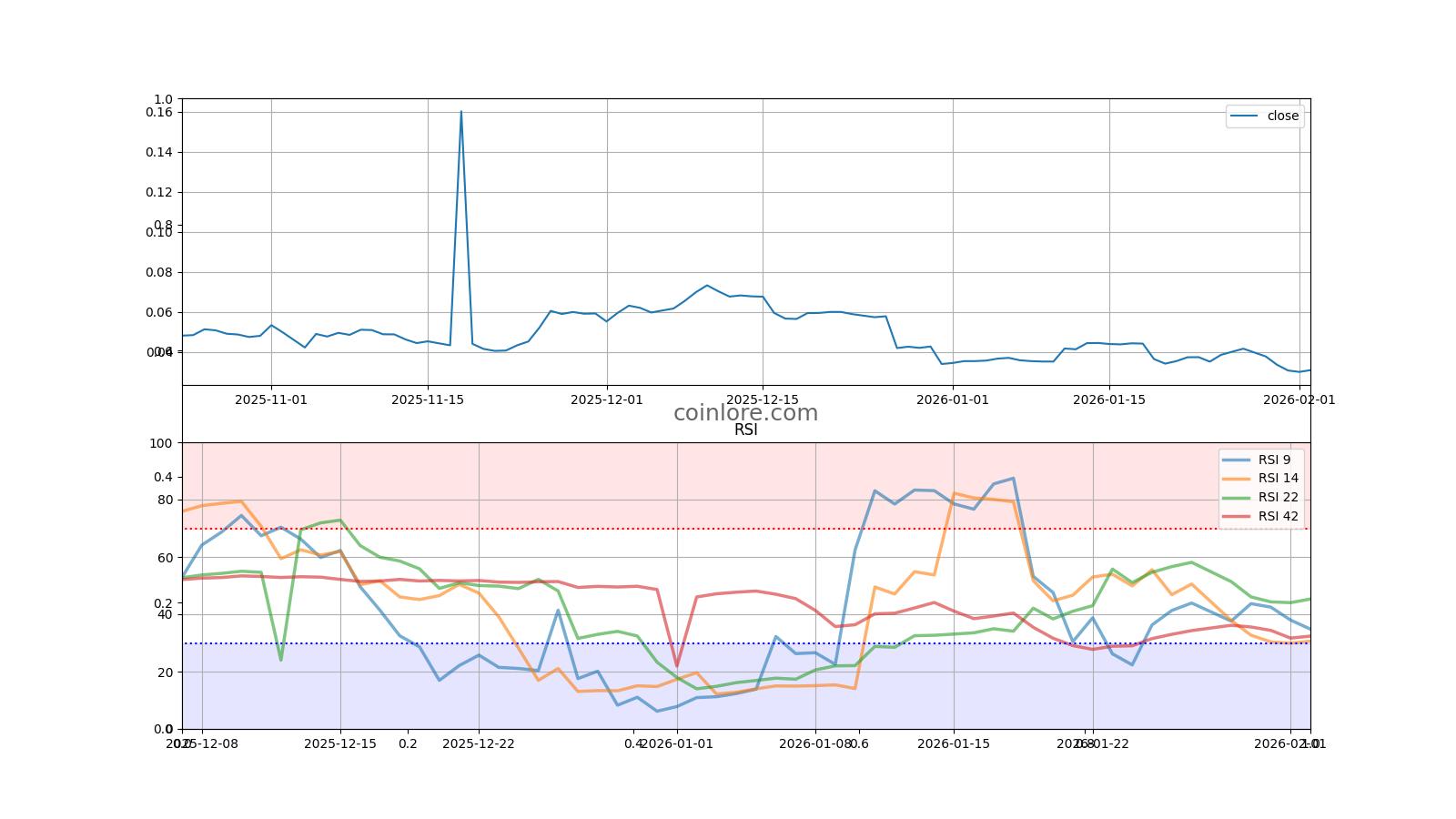 Rari Governance Token RSI indicator