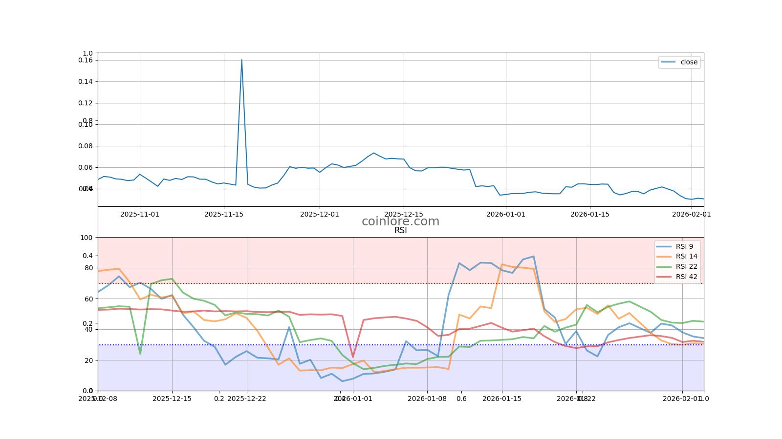 Rari Governance Token RSI indicator