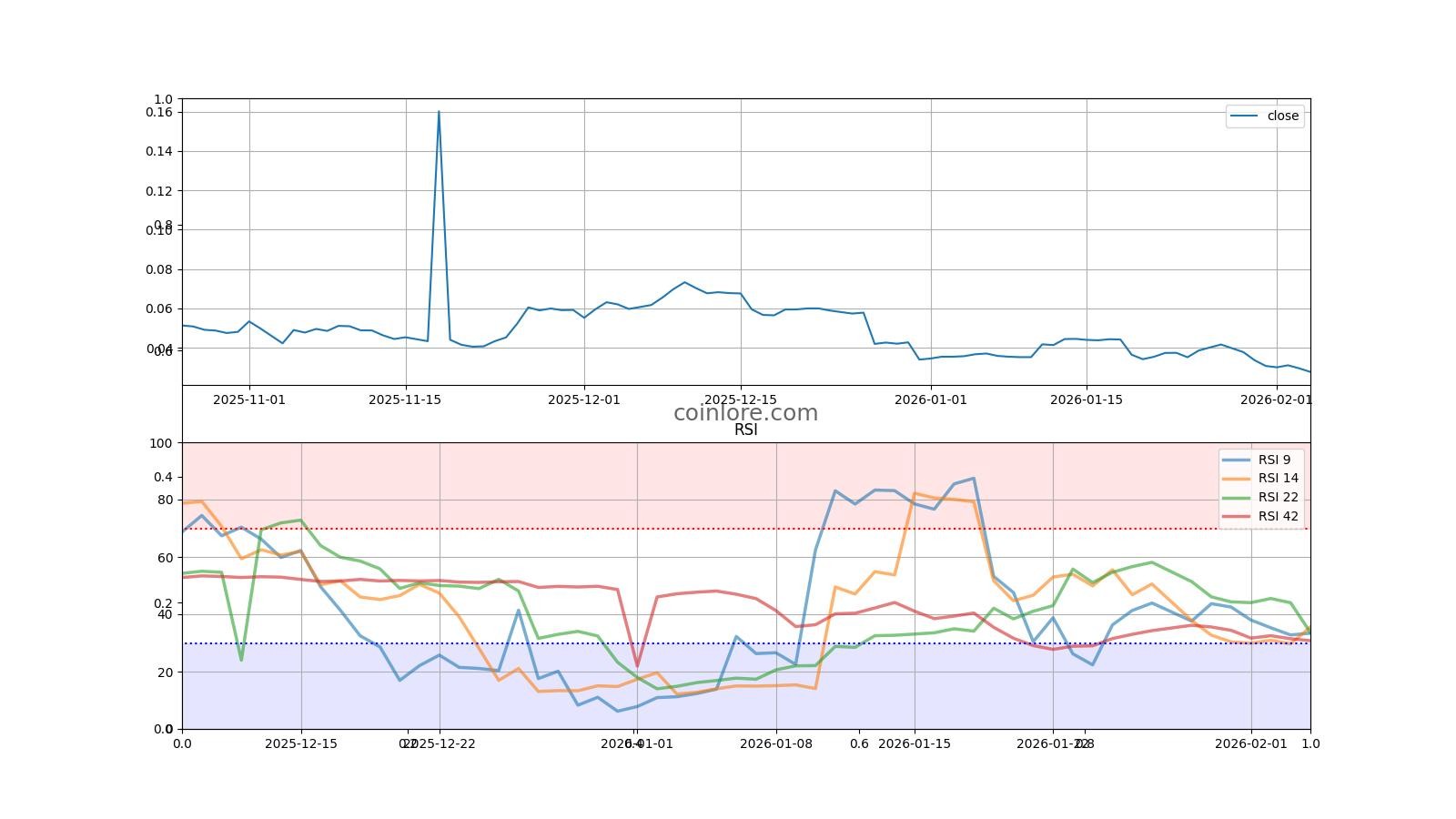 Rari Governance Token RSI indicator