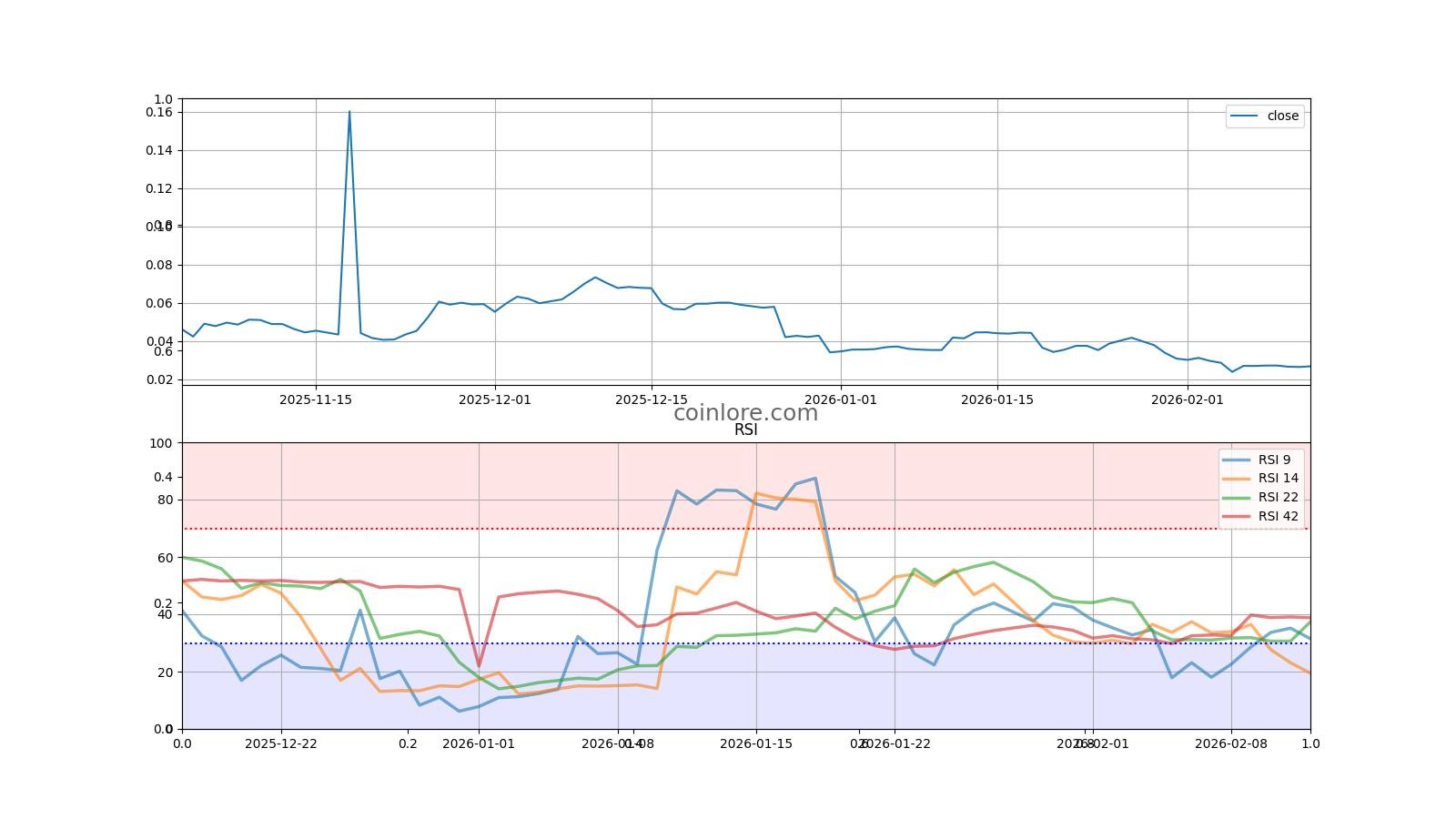 Rari Governance Token RSI indicator