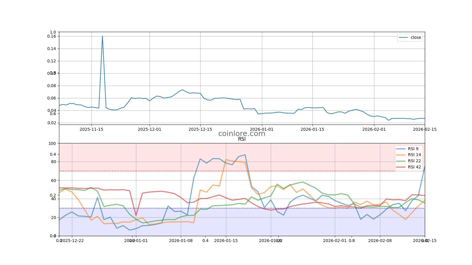 Rari Governance Token RSI indicator