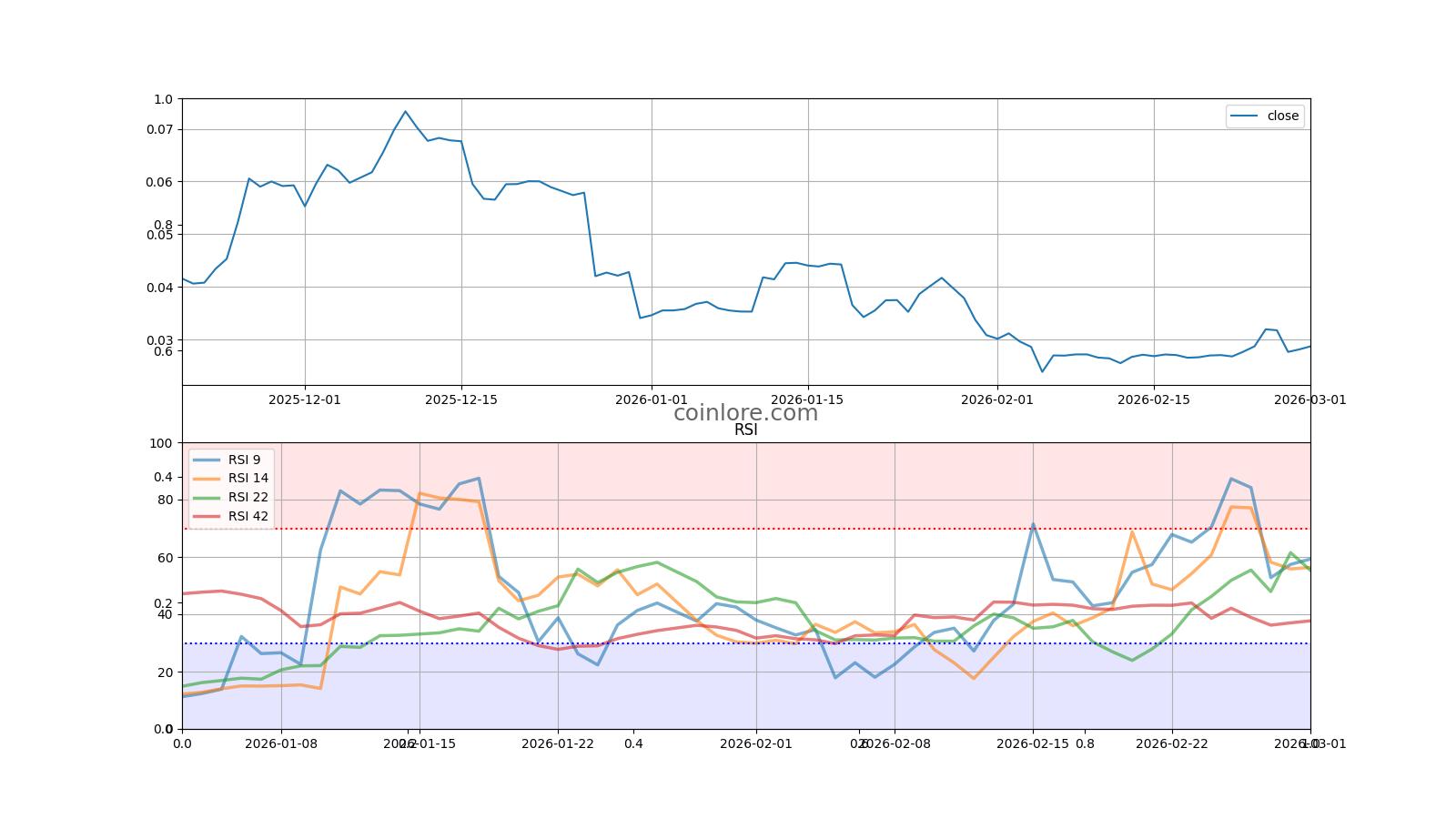 Rari Governance Token RSI indicator