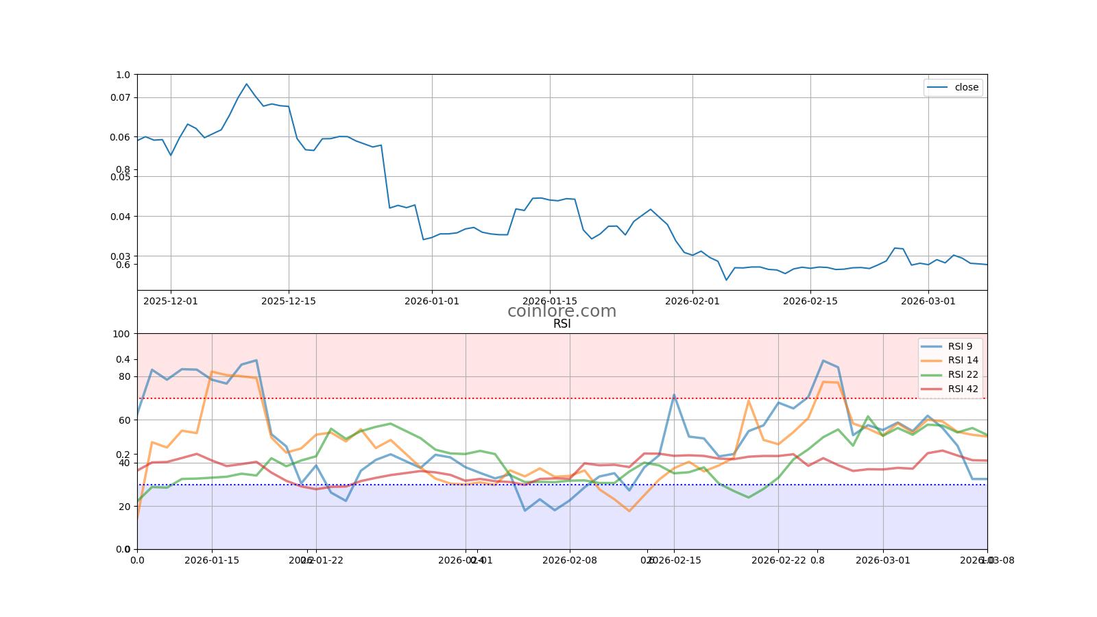 Rari Governance Token RSI indicator