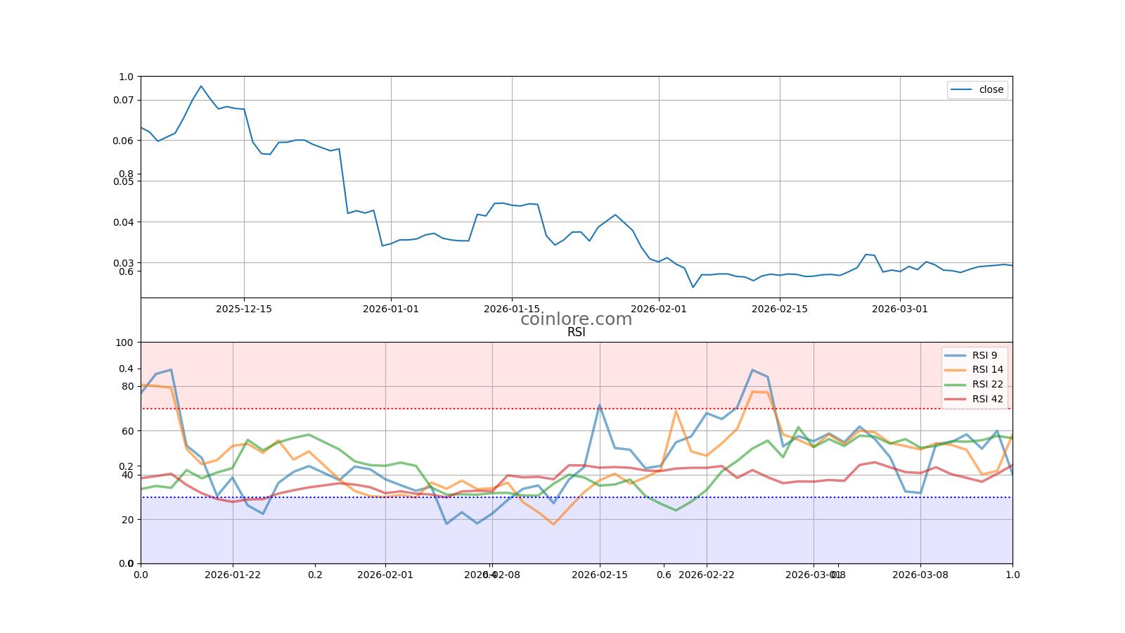 Rari Governance Token RSI indicator