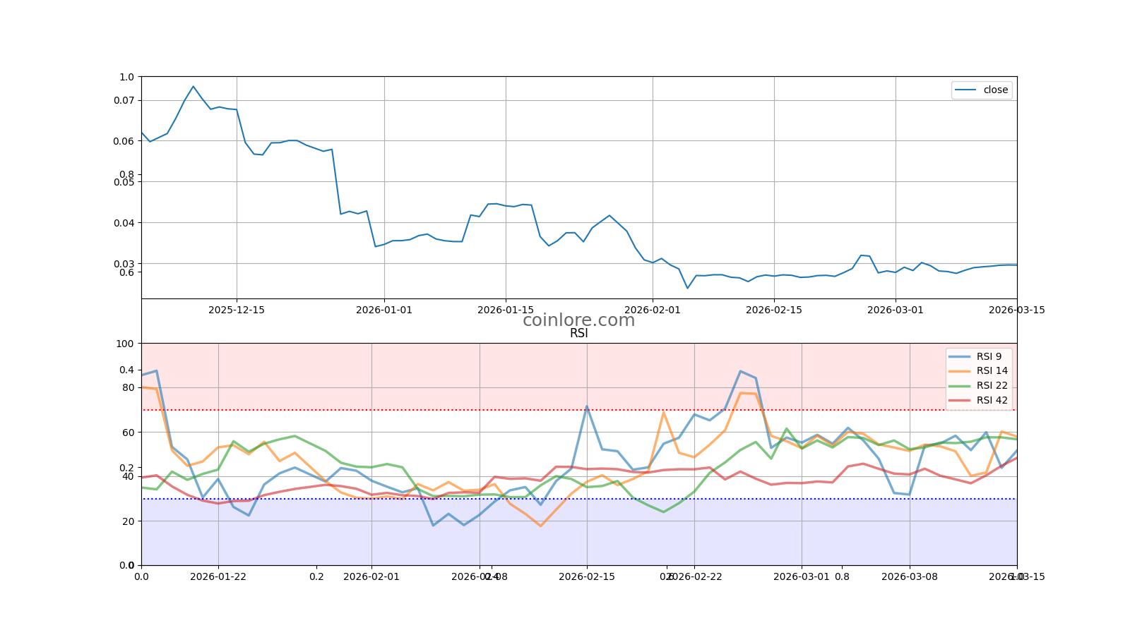 Rari Governance Token RSI indicator