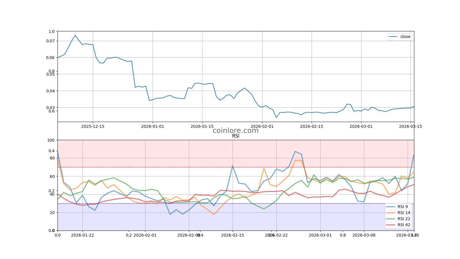 Rari Governance Token RSI indicator