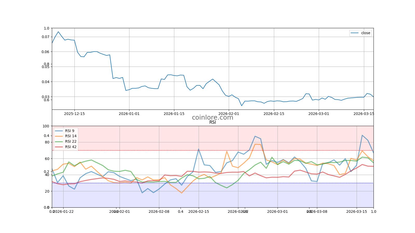 Rari Governance Token RSI indicator