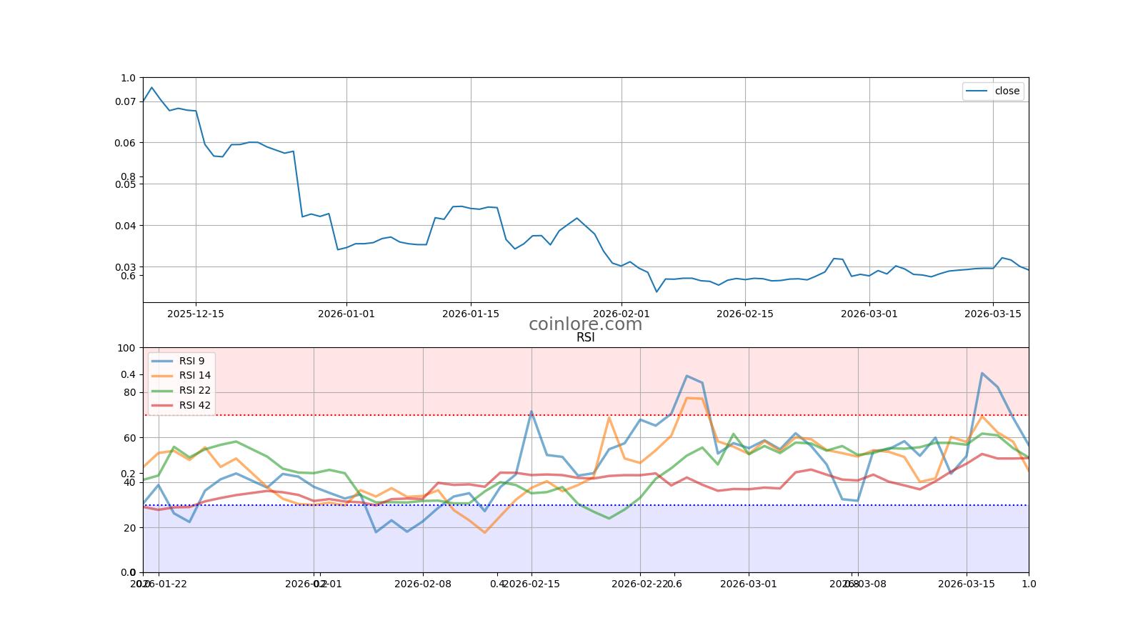 Rari Governance Token RSI indicator