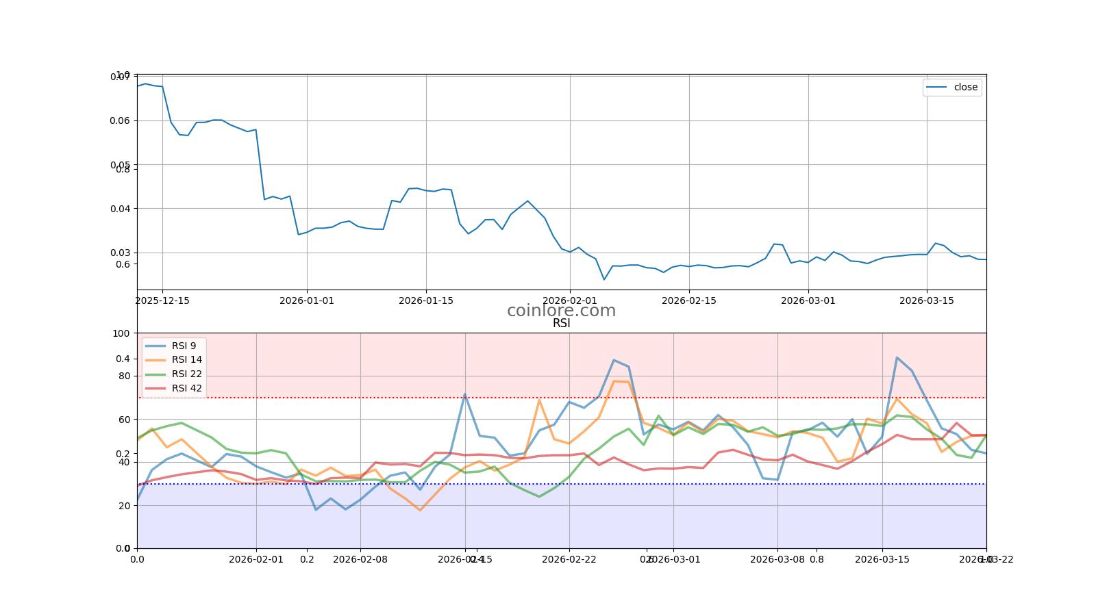 Rari Governance Token RSI indicator